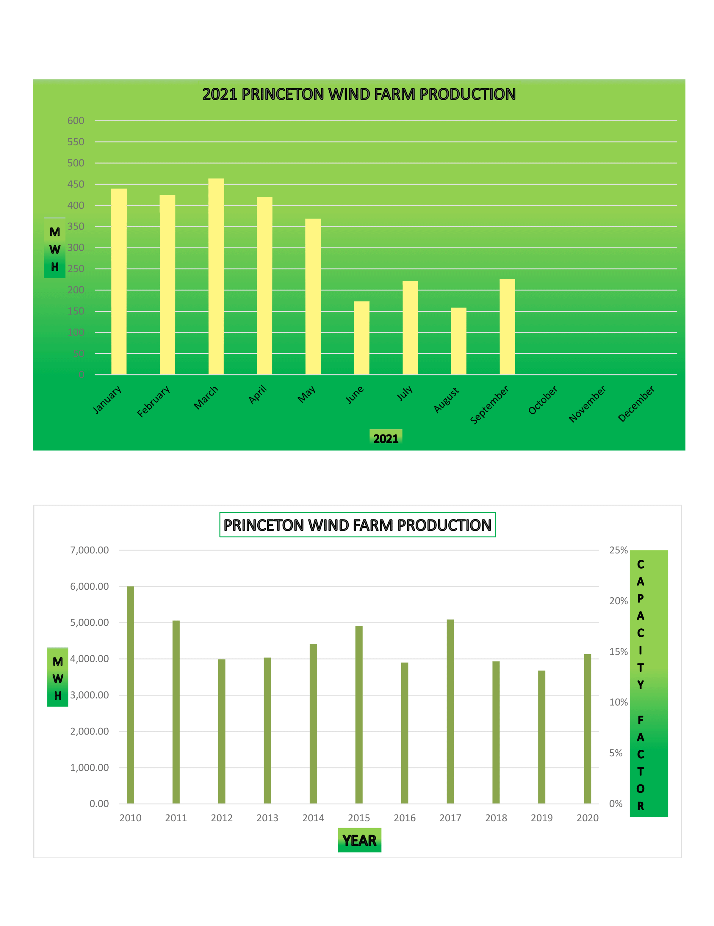 PMLD Princeton Wind Farm